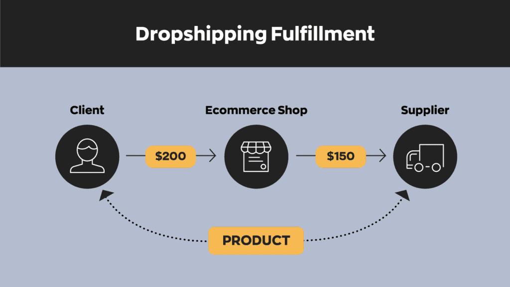 Dropshipping Fulfillment Guide 2025: Order Processing & Tips